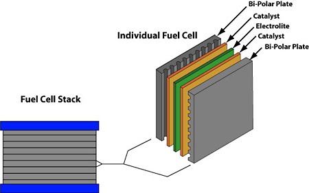 The Structure Of Fuel Cell Stack In Bipolar Plates