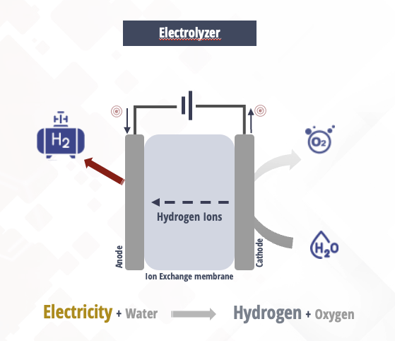 PEM Electrolyzers | 5 Dynamic Principles Of Working